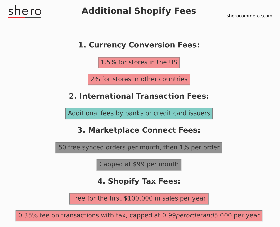 The Definitive Guide to Shopify Pricing, Plans, and Fees | Shero